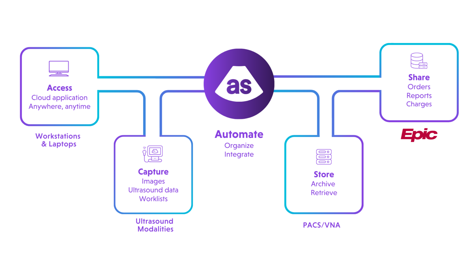 Epic Reporting Integration - AS Software