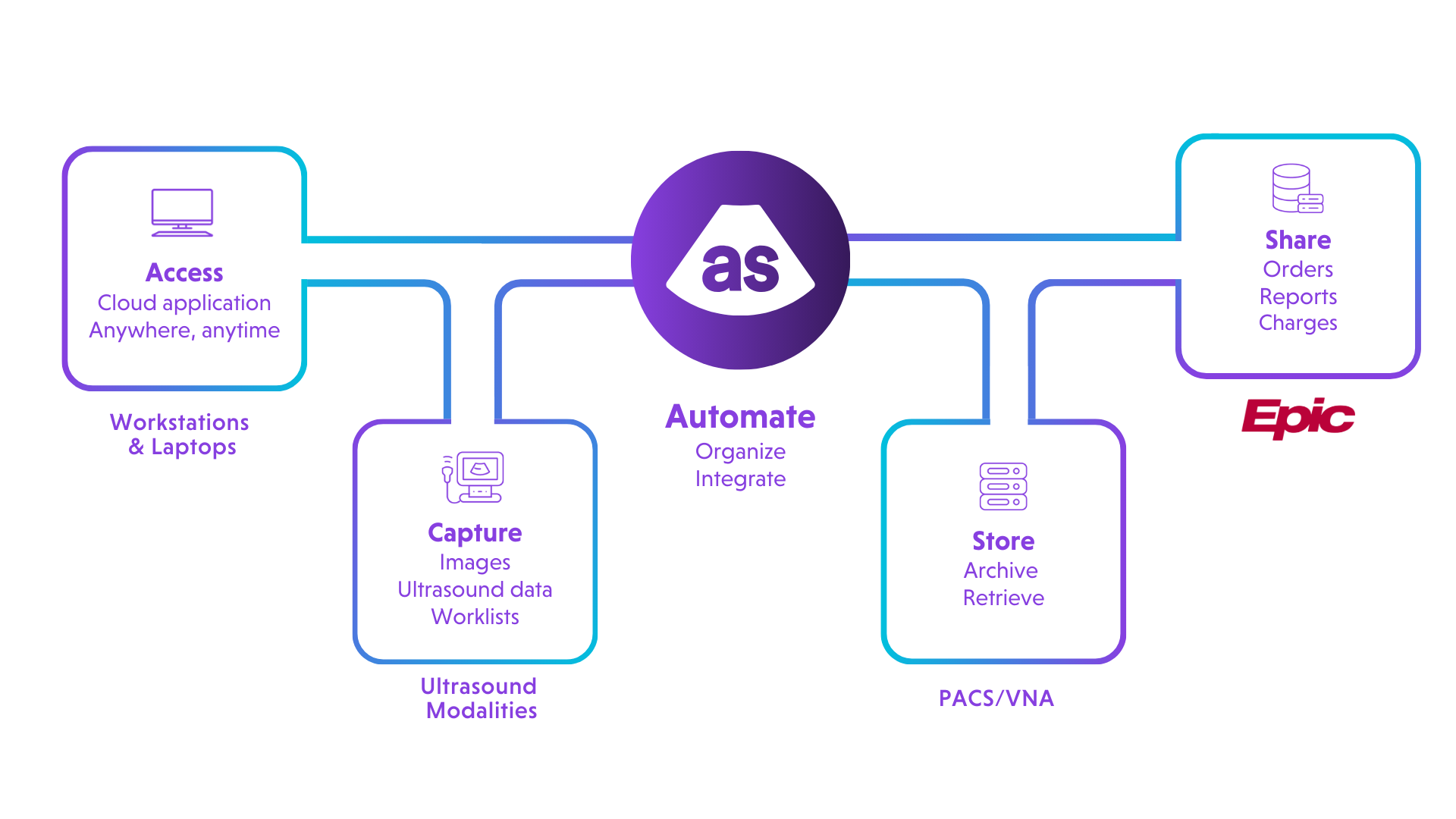 Epic Reporting Integration - AS Software Epic Reporting Integration - AS Software